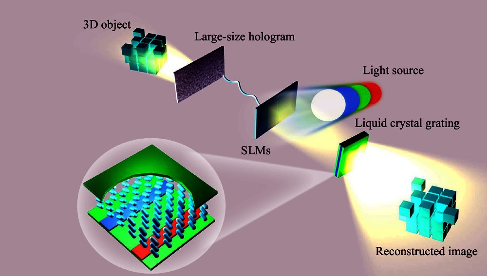 Un affichage holographique 3D avec un angle de vision élargi
