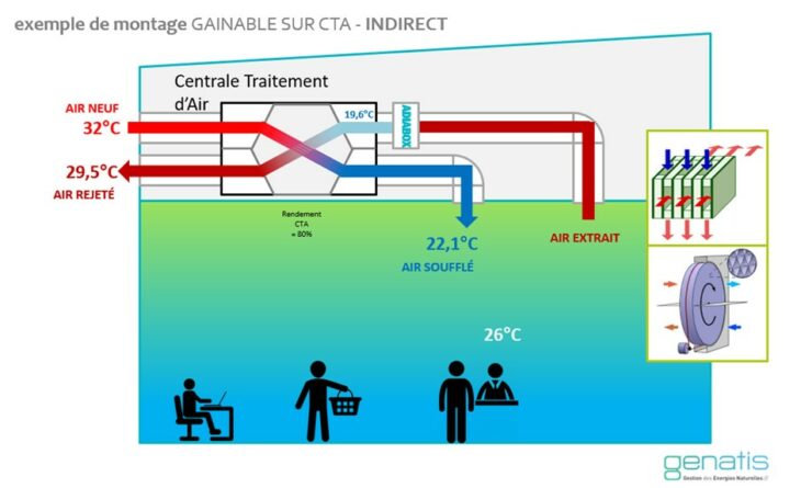 Tout savoir sur le refroidissement adiabatique (guide) - Enerzine