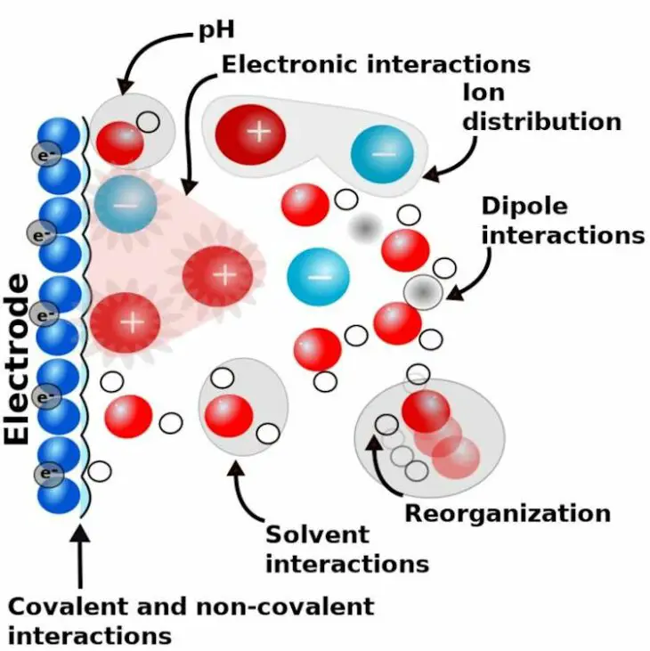 Les réactions électrochimiques : un pilier de la transition verte ...