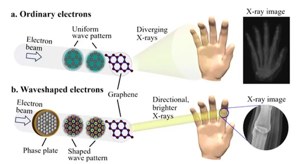 Une nouvelle méthode pour générer des rayons X puissants et ciblés ...