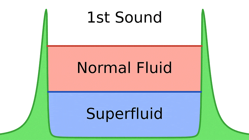 Superfluide : quand la chaleur se comporte comme le son